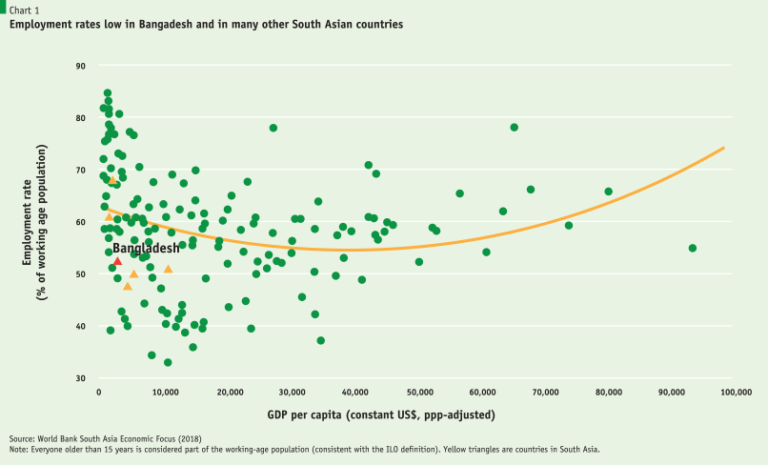 Jobless growth? – Policy Insights