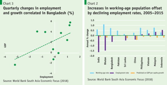 Jobless growth? – Policy Insights