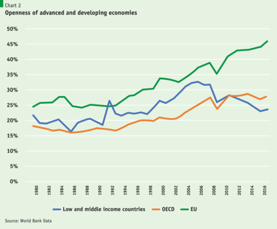 Is export-led growth model passé? – Policy Insights