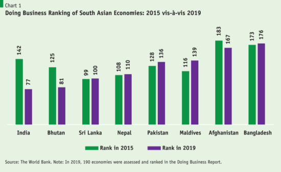 India’s Rise in Doing Business Ranking – Policy Insights
