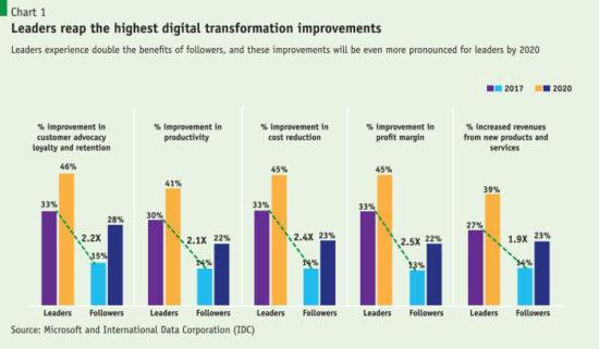 Winners take all in this digital transformation race – Policy Insights