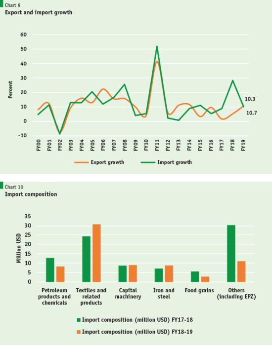 State of the Bangladesh Economy 2019 – Policy Insights