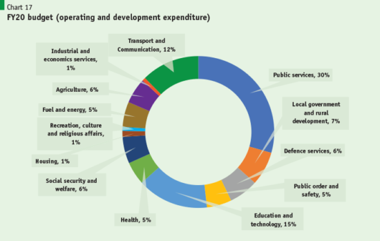 State of the Bangladesh Economy 2019 – Policy Insights