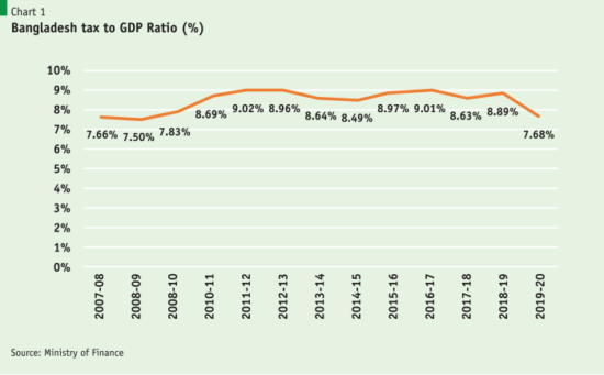 Bangladesh Imperative for Tax Reforms – Policy Insights