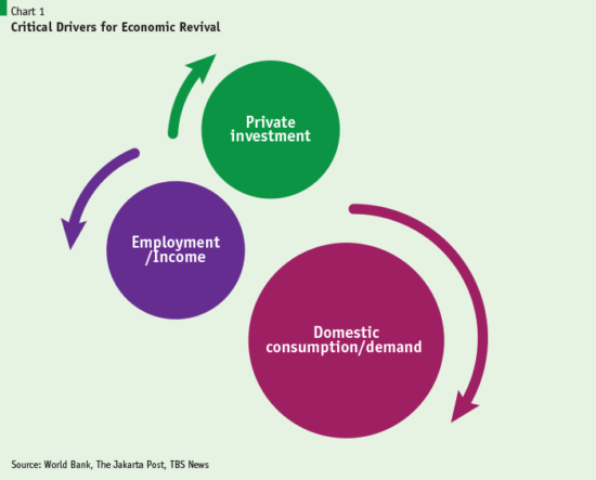 Linking stimulus to demand, investment, and employment for an inclusive ...