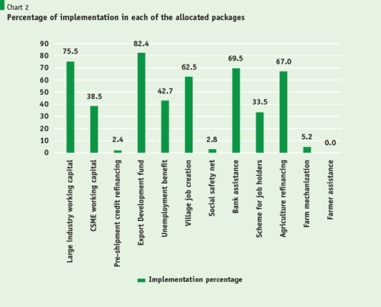 Linking stimulus to demand, investment, and employment for an inclusive ...