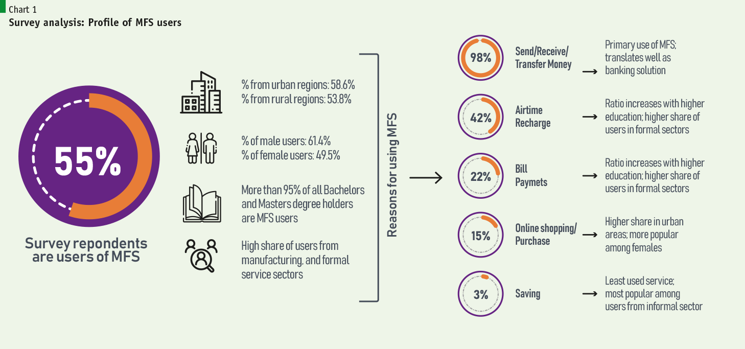How Safe is the DFS Sector in Bangladesh? – Policy Insights