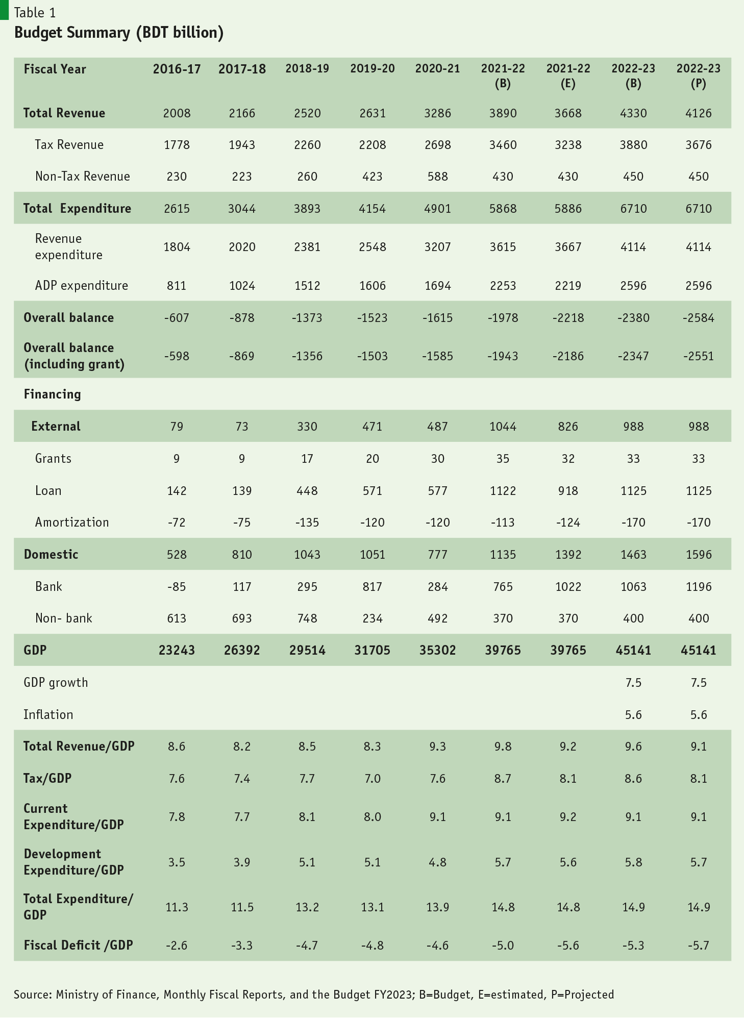 FY 23 Budget Fiscal Policy and Macroeconomic Management – Policy Insights