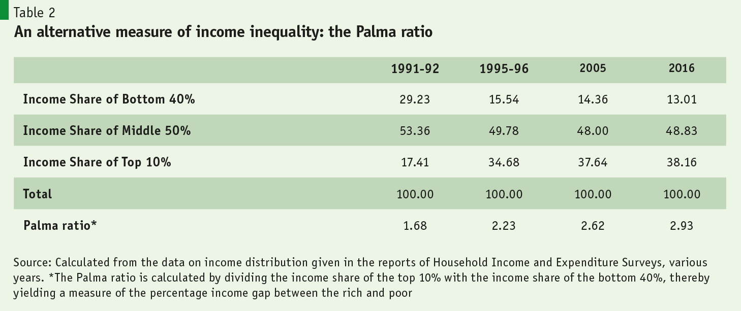 Redistributive Fiscal Policies can help reduce income inequality in ...