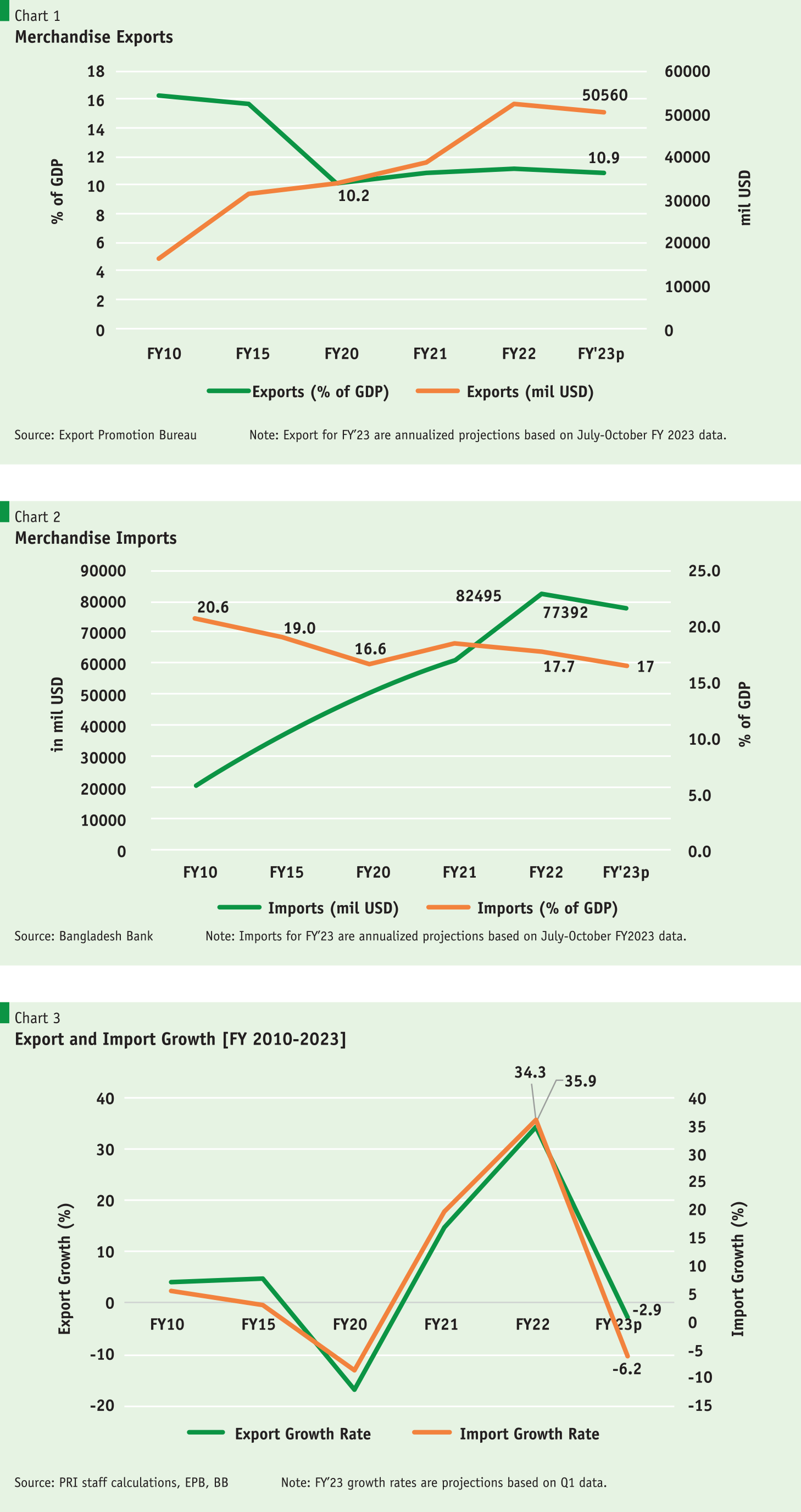 Building Resilience under Macroeconomic Strain State of the Bangladesh ...