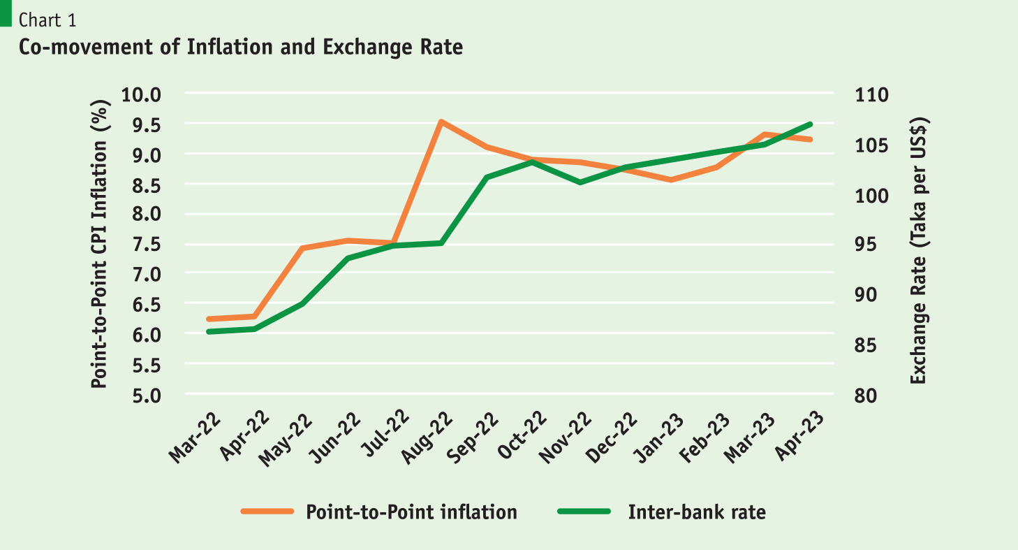 Budget and the Exchange Rate-Inflation Connection – Policy Insights