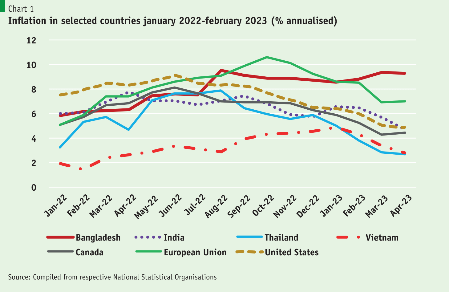 Reducing Inflation in Bangladesh – Policy Insights