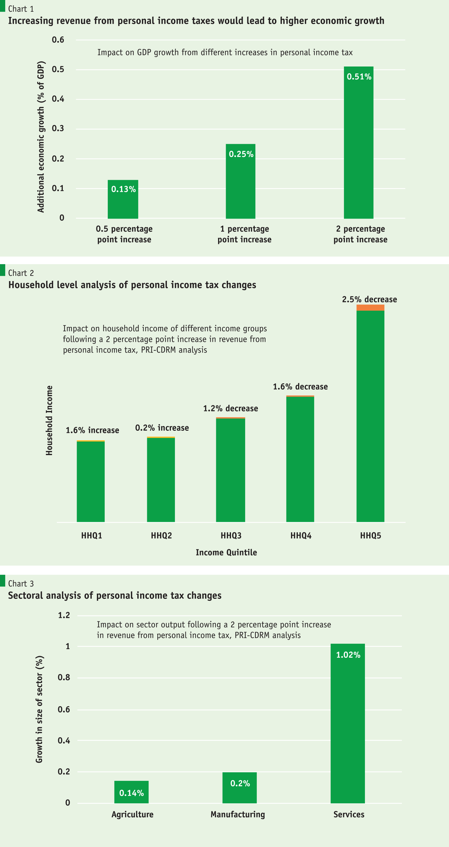 Raising Personal Income Tax to Boost Economic Growth – Policy Insights