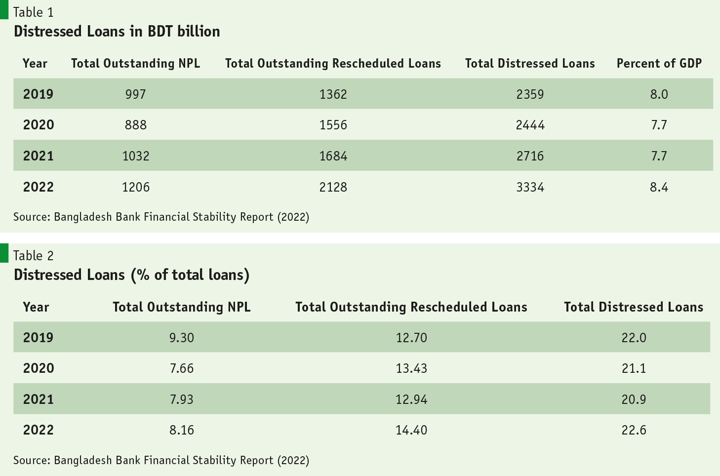 Resolving the Banking Sector’s Distressed Portfolio Problem – Policy ...
